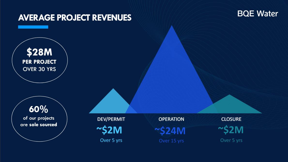 BQE Water Full Investment Write-Up