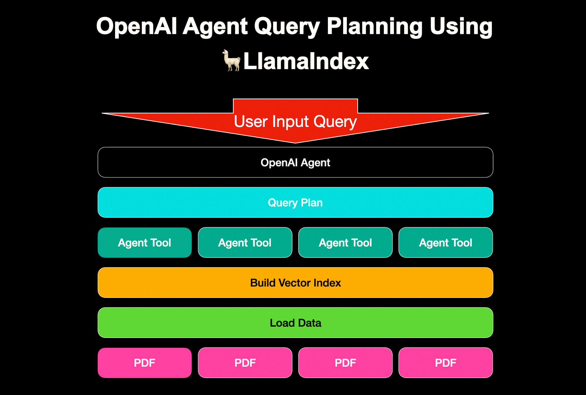OpenAI Agent Query Planning Using LlamaIndex