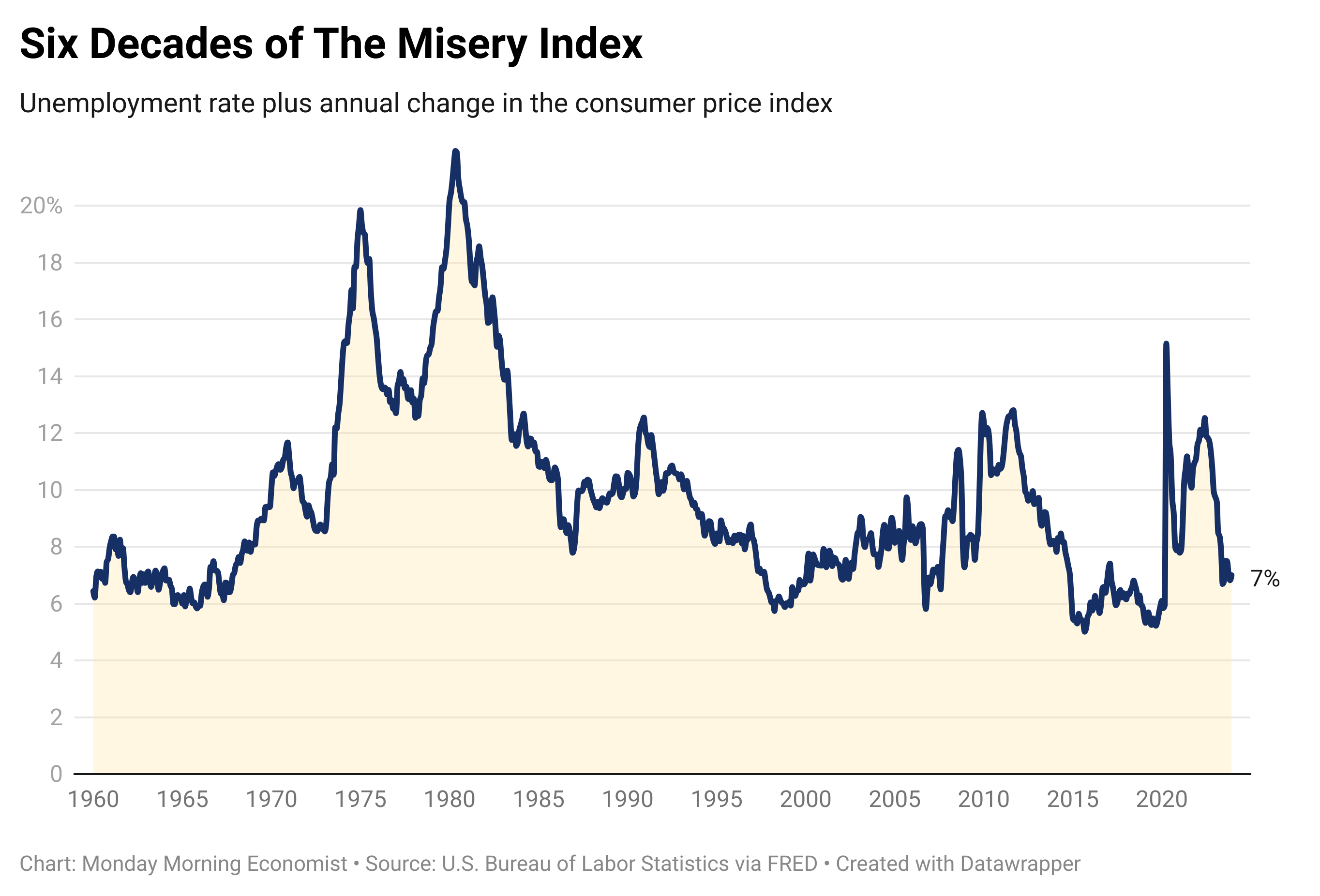 Economists Love the Misery Index - by Jadrian Wooten