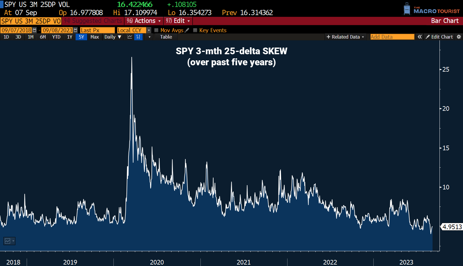 EXPLAINING SKEW - by Kevin Muir - The MacroTourist