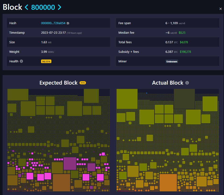 Monday Mining Metrics: Bitcoin Reaches Block Height 800,000