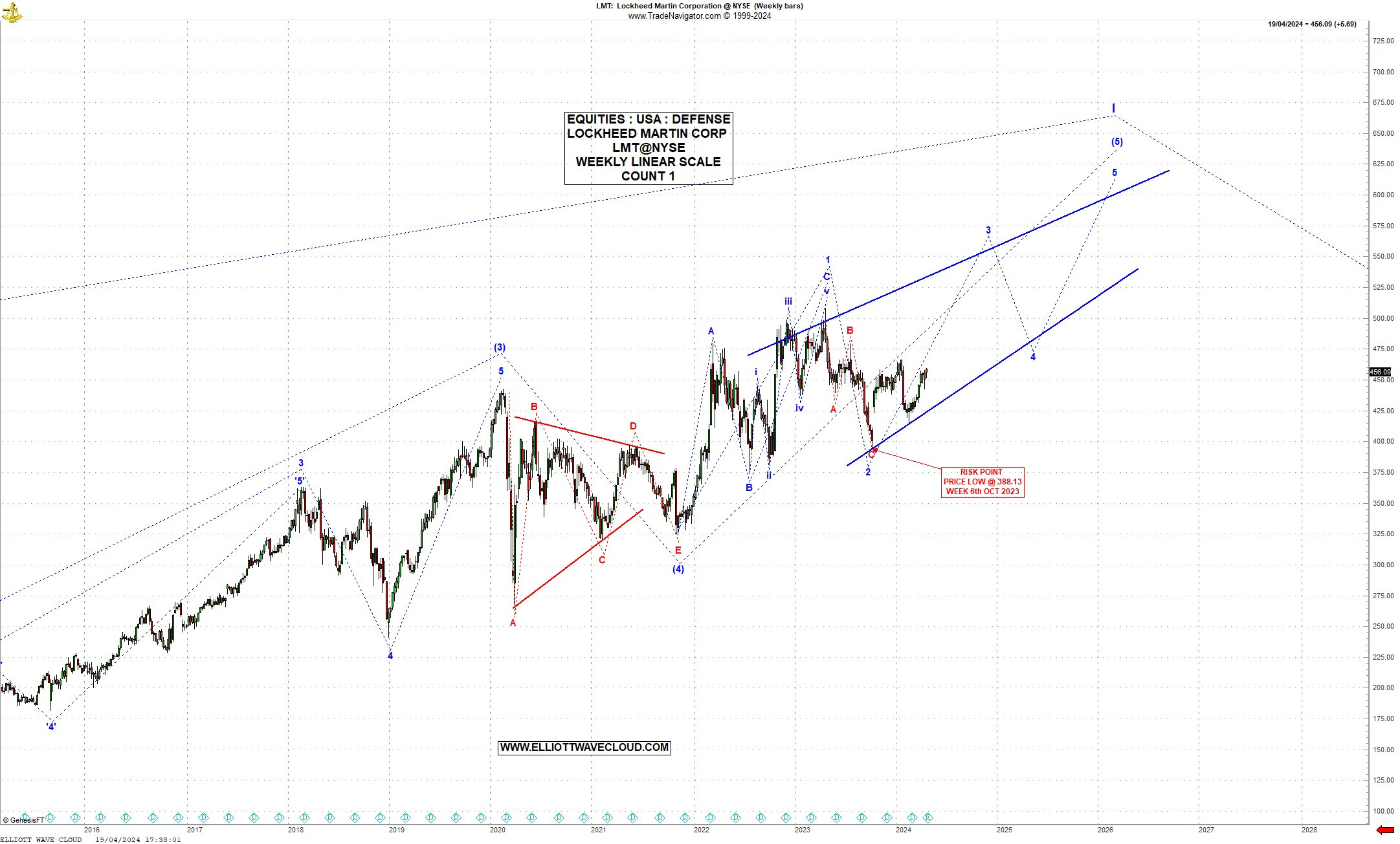 US DEFENSE EQUITY : LOCKHEED MARTIN LMT@NYSE : CHARTS