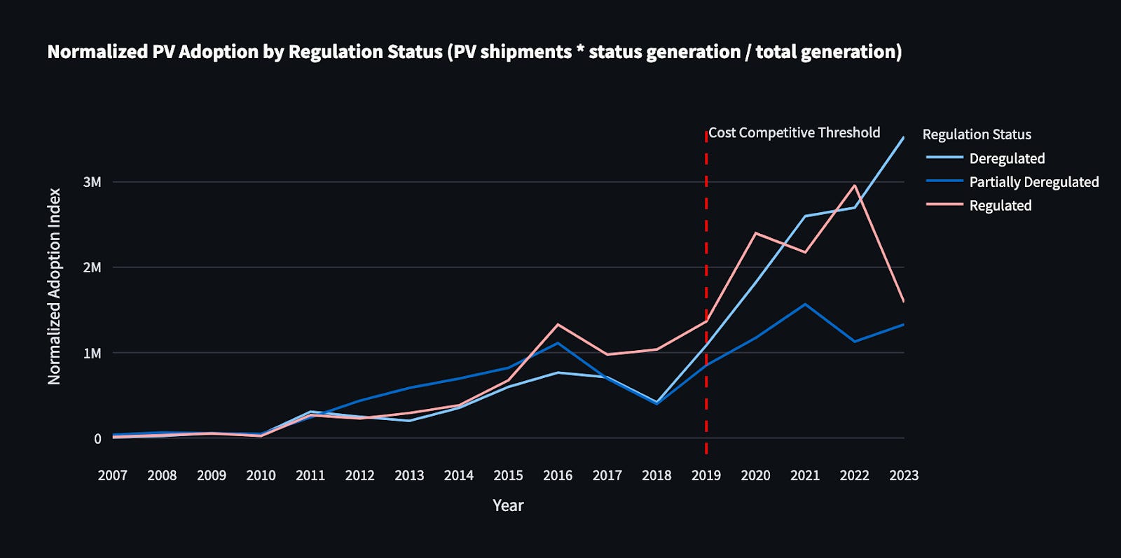 Renewable Energy Adoption and the Case for Deregulated Markets