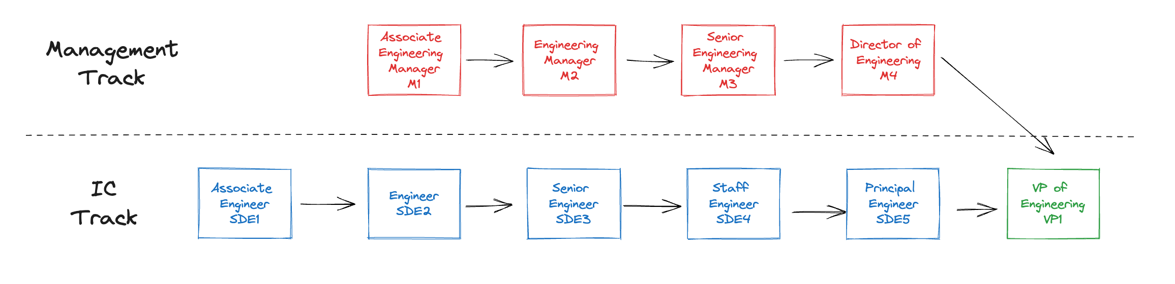 Engineering Levels: A Simple Framework for Startups