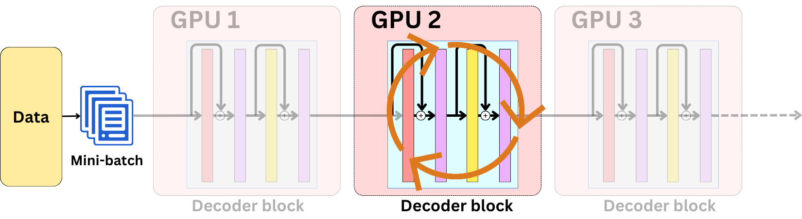 How to Scale Model Training - by Damien Benveniste