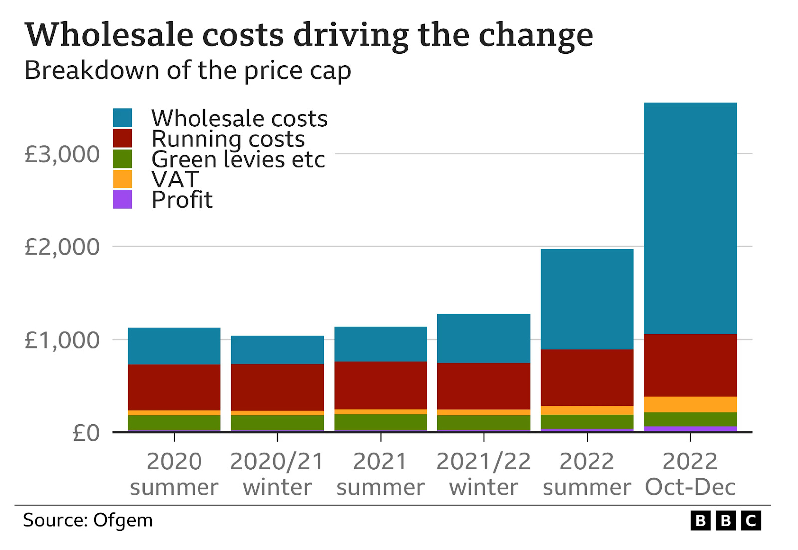 If the UK has lots of renewables, why do electricity prices follow gas ...