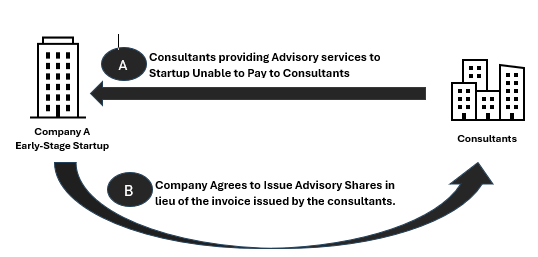 Advisory Shares : Complete Guide from Investors and Company perspective