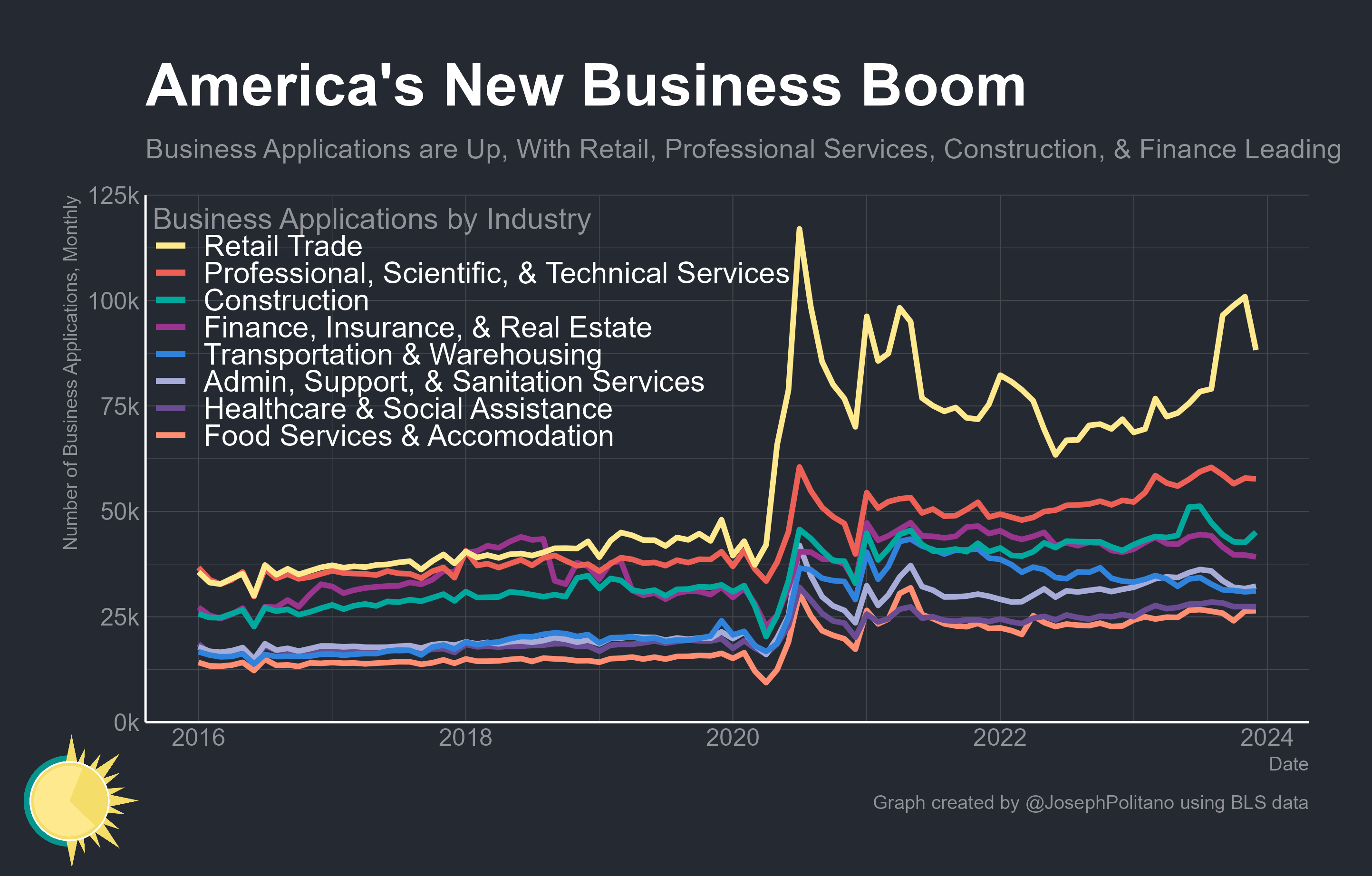 America's New Business Boom - by Joseph Politano
