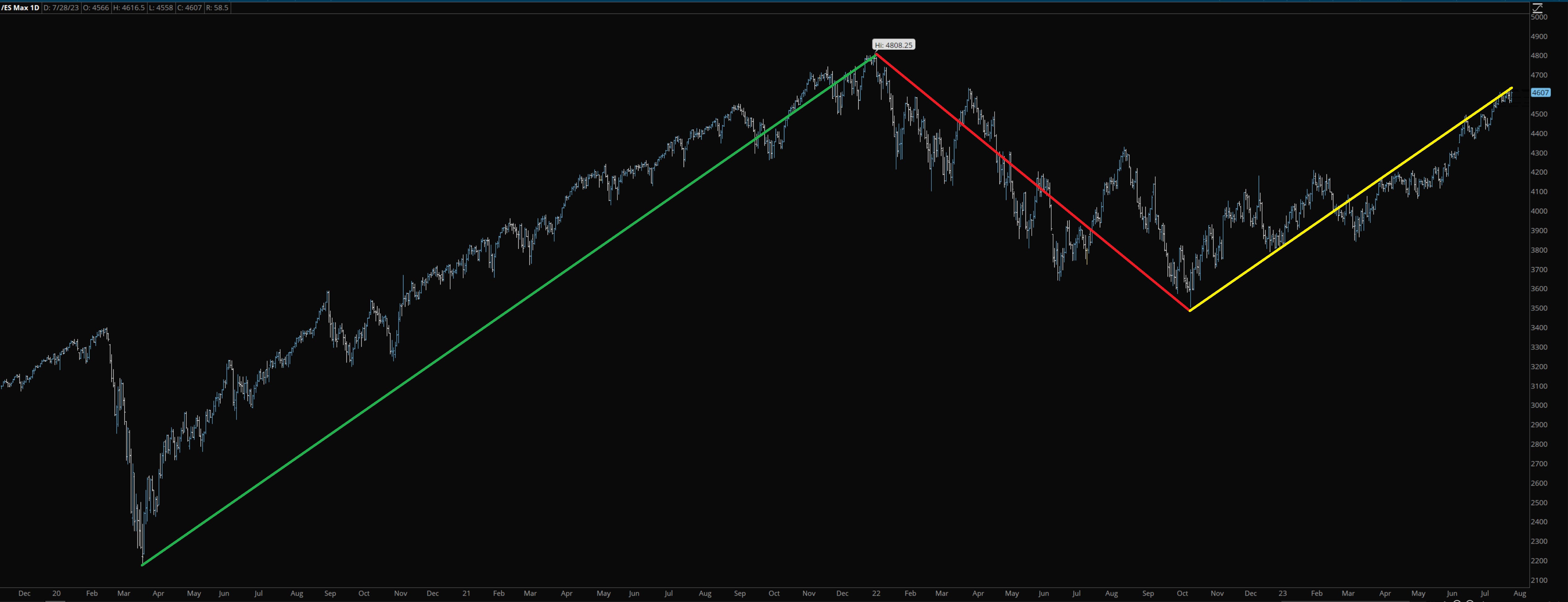 Trading METHODOLOGY base on Legs, Support Loss/Gained, Momentum and ...