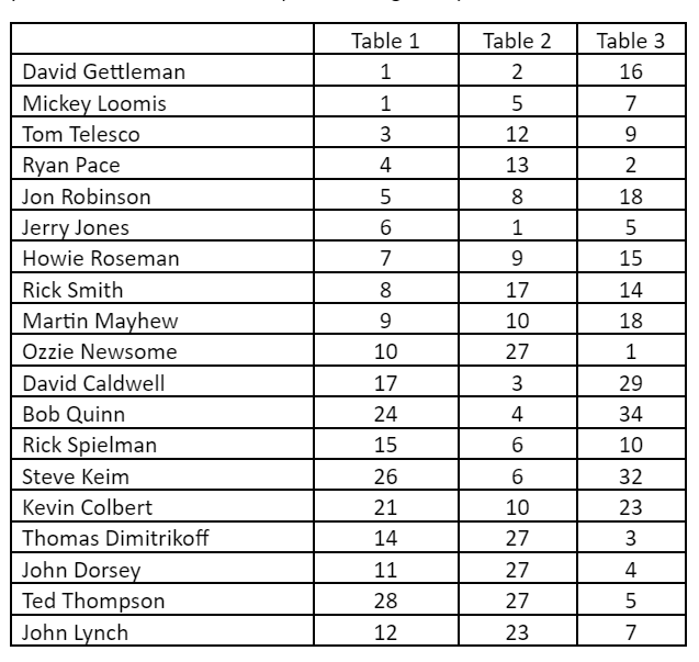 DRAFTMETRICS: Grading the General Managers
