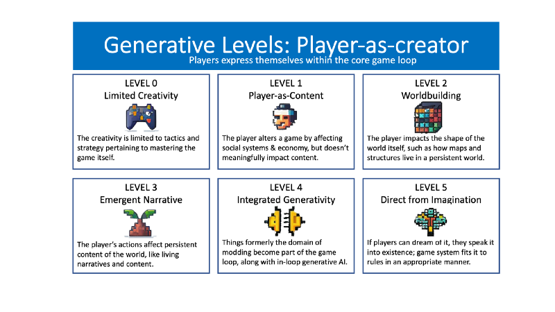 Five Levels of Generative AI for Games - by Jon Radoff