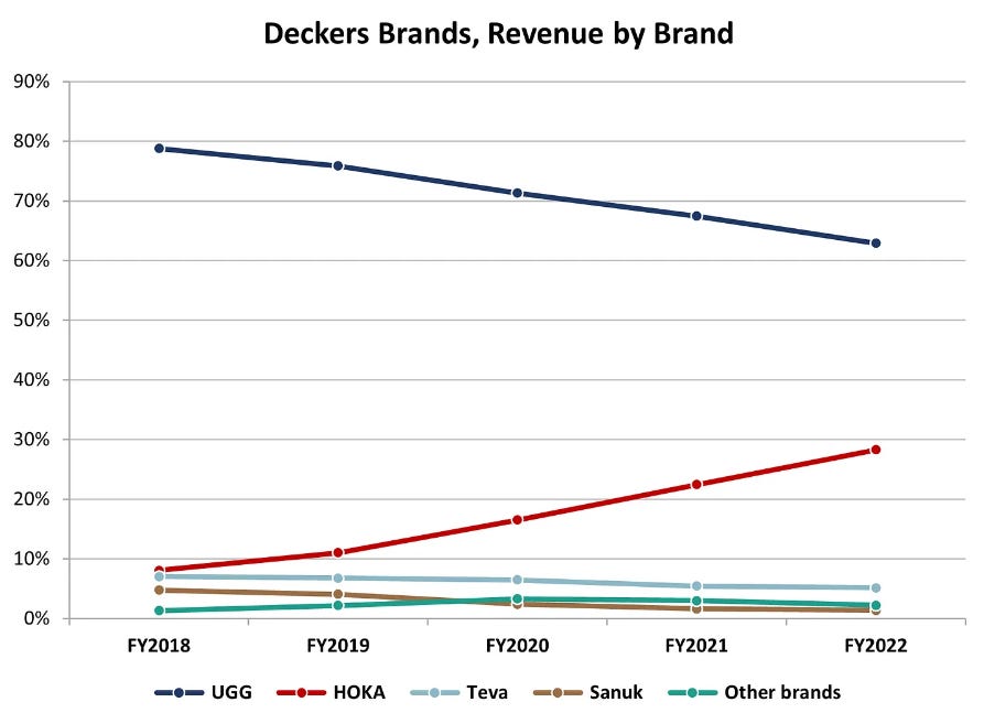 Deckers Brands: Unveiling the Magic Behind UGG Boots and Hoka Shoes