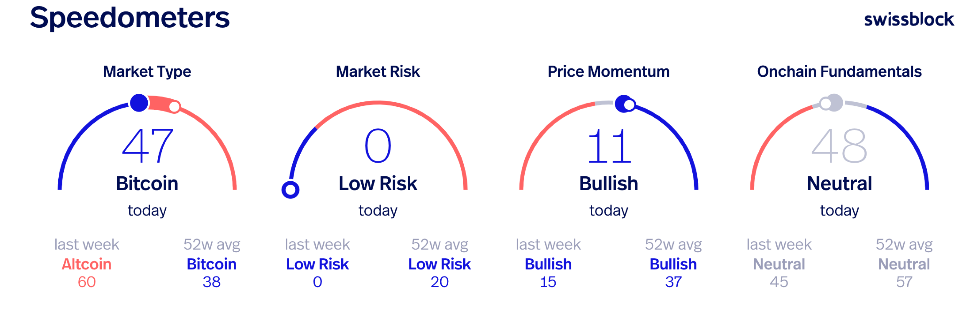 Crypto Compass - Swissblock Insights