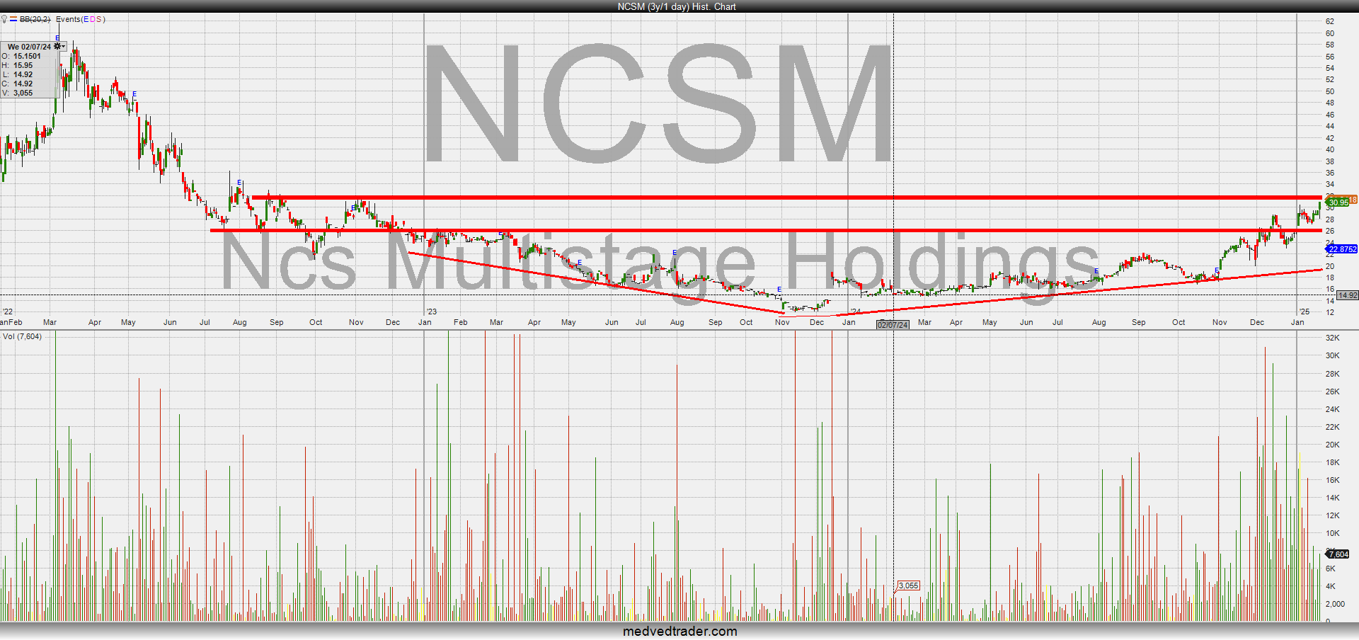 NCS Multistage Holdings (NCSM) - by Mark Perkins