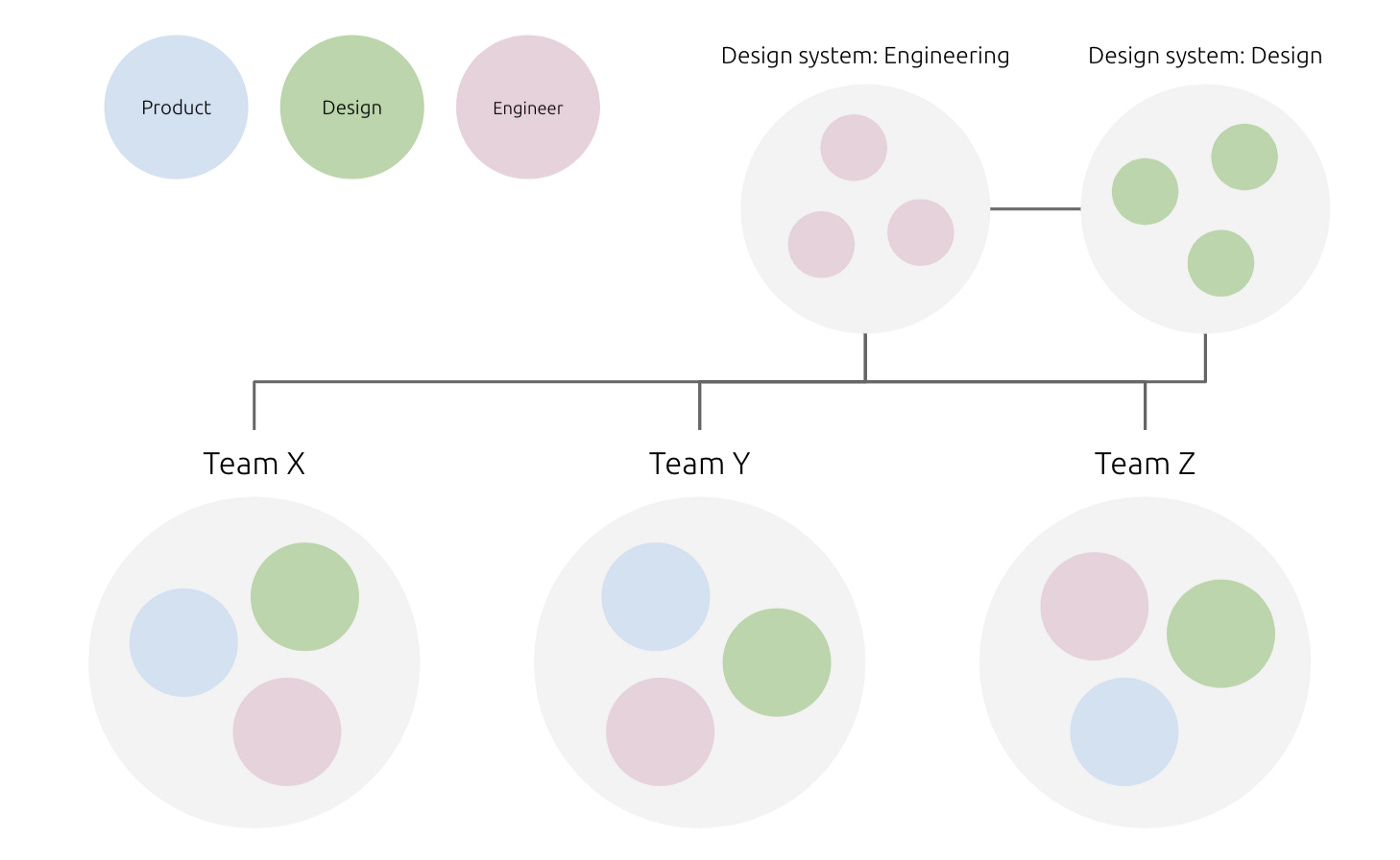 Design system: How to successfully collaborate?