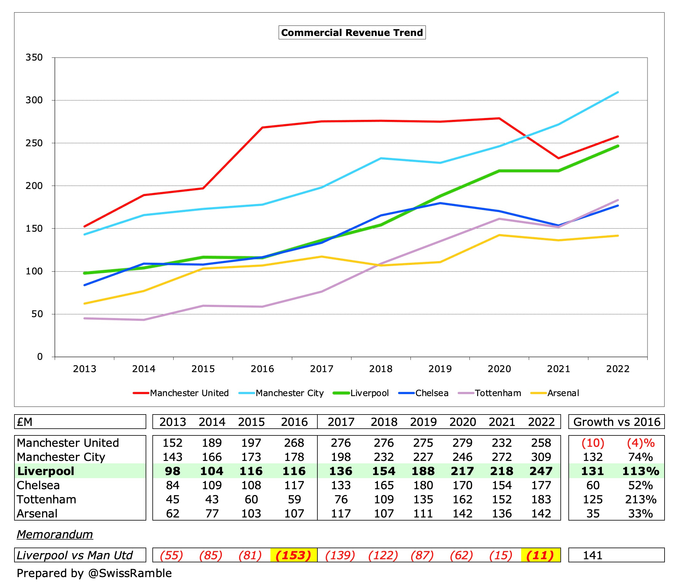 Liverpool Finances 2021/22 - The Swiss Ramble