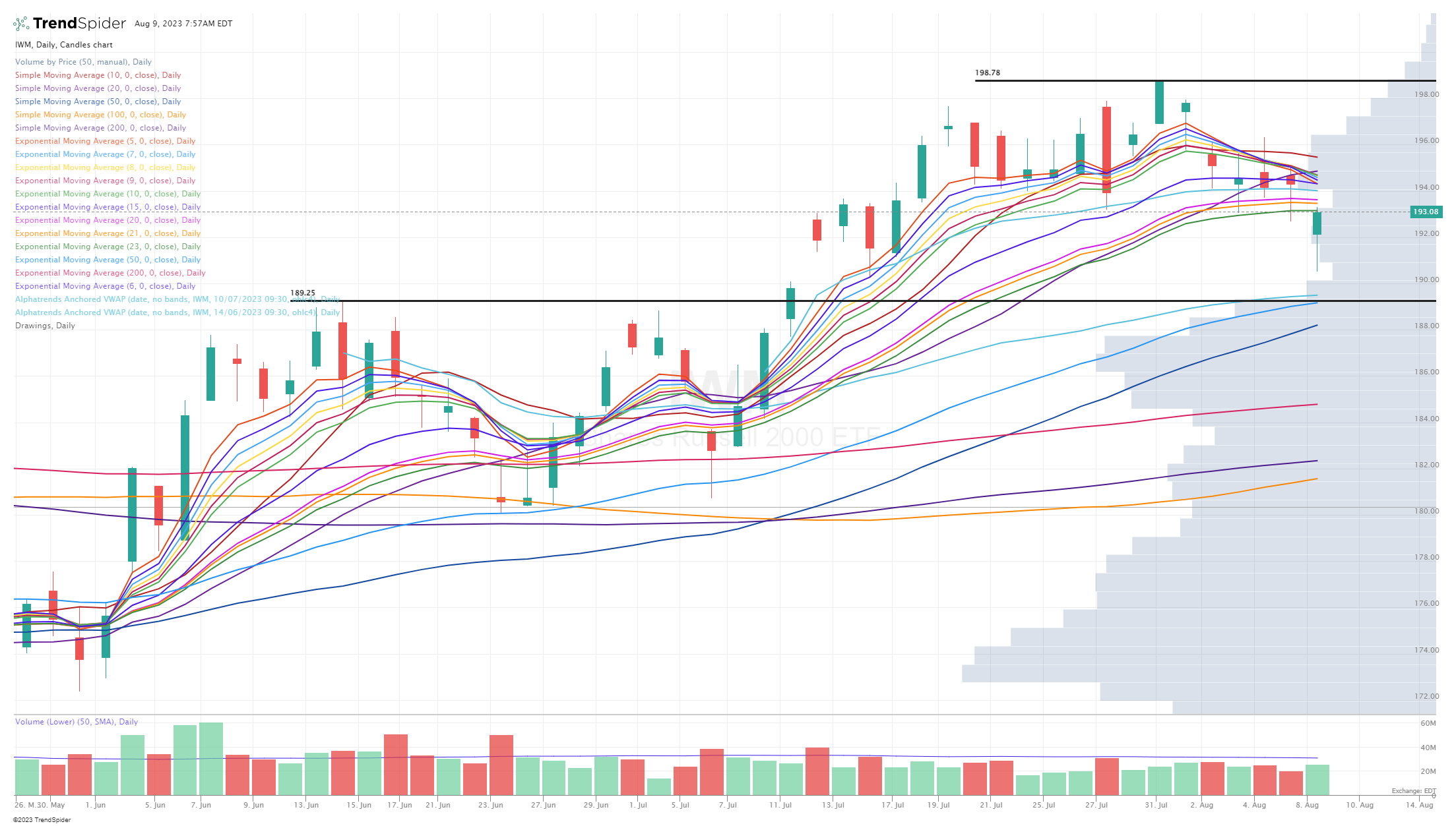 Trading the Charts for Wednesday, August 9th