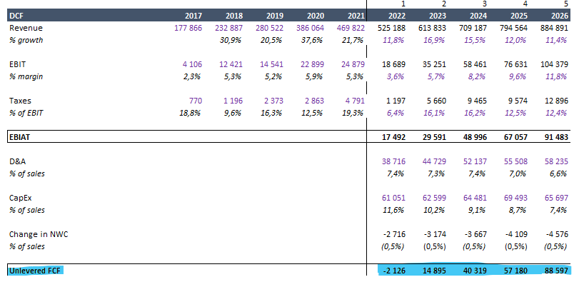 Build a Discounted Cash Flow (DCF) model step by step.