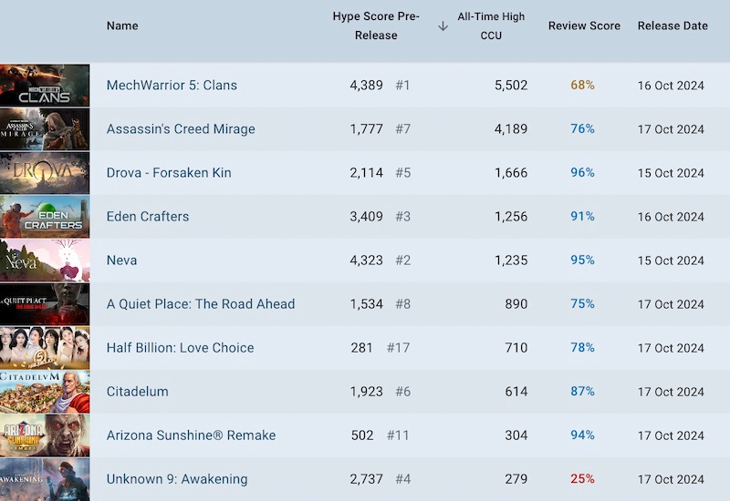How three tiny social games inverted Steam interest curves...