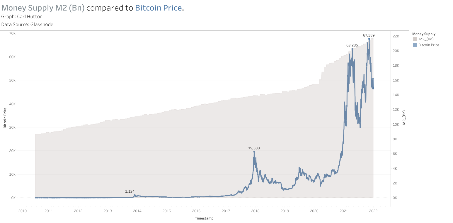 Case Study: A Machine Learning Solution to Bitcoin Valuation