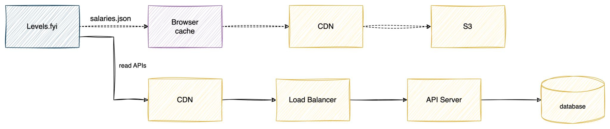 Stack Overflow Architecture By Dr Milan Milanović