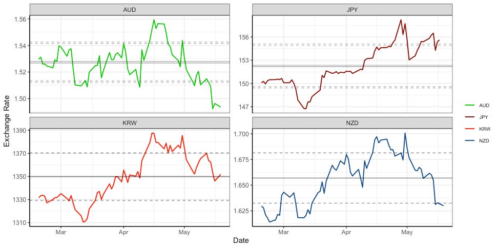 Currency Trends and Team's Research - by Chris Ball