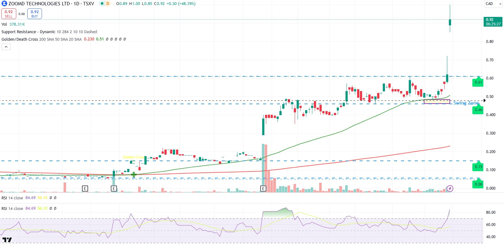 Zoomd Technologies ($ZOMD.V) FINS Review