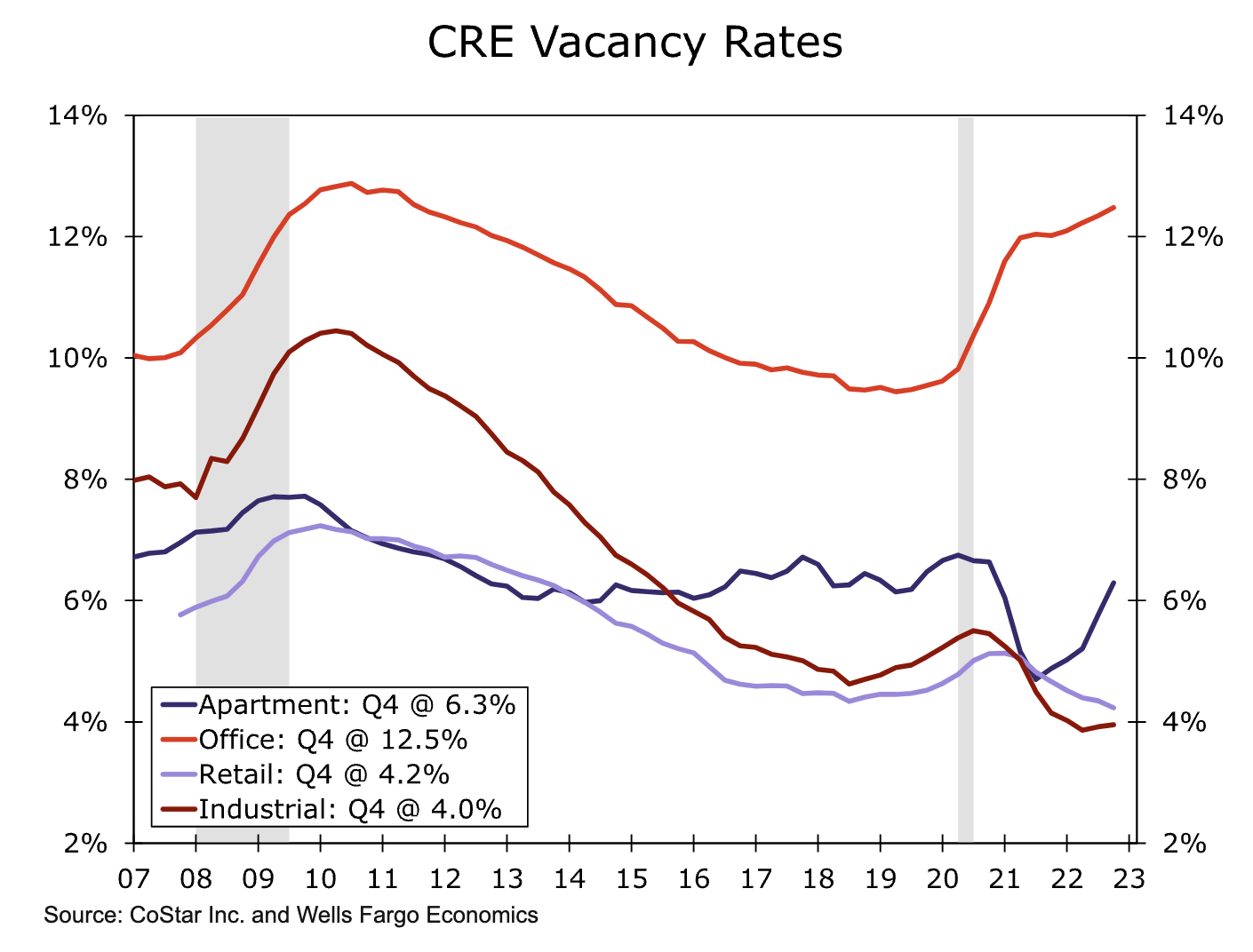 Office occupancy rates are depressed 🏢 - by Sam Ro, CFA