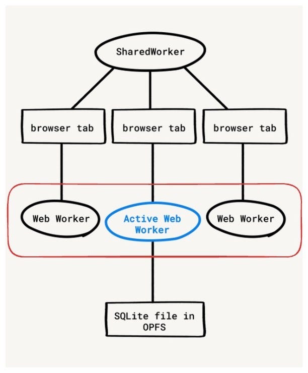 Yes, you should use SQLite: Notion's creative SQLite usage for 20% faster loads