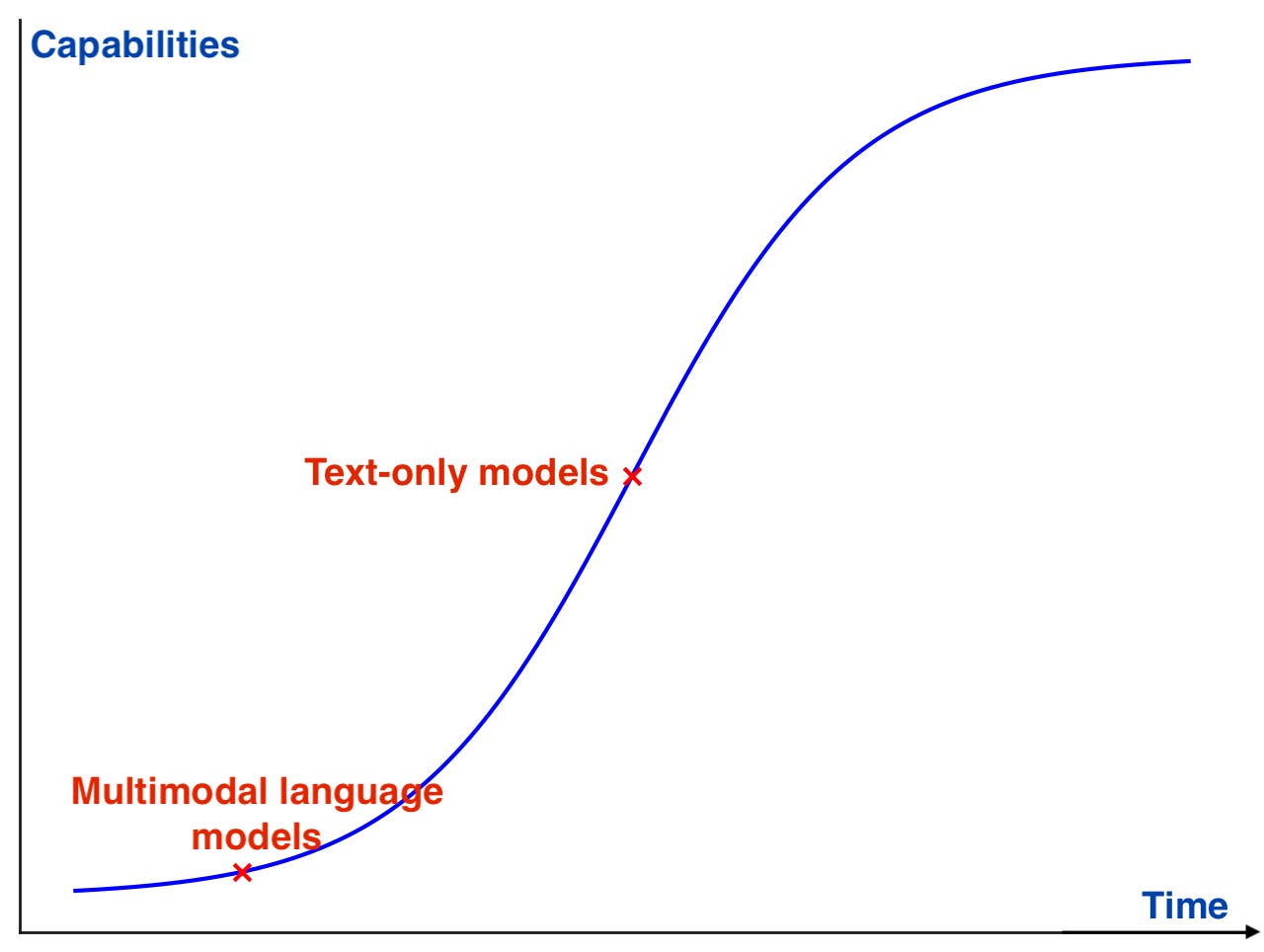 Llama 3.2 Vision and Molmo: Foundations for the multimodal open-source ...