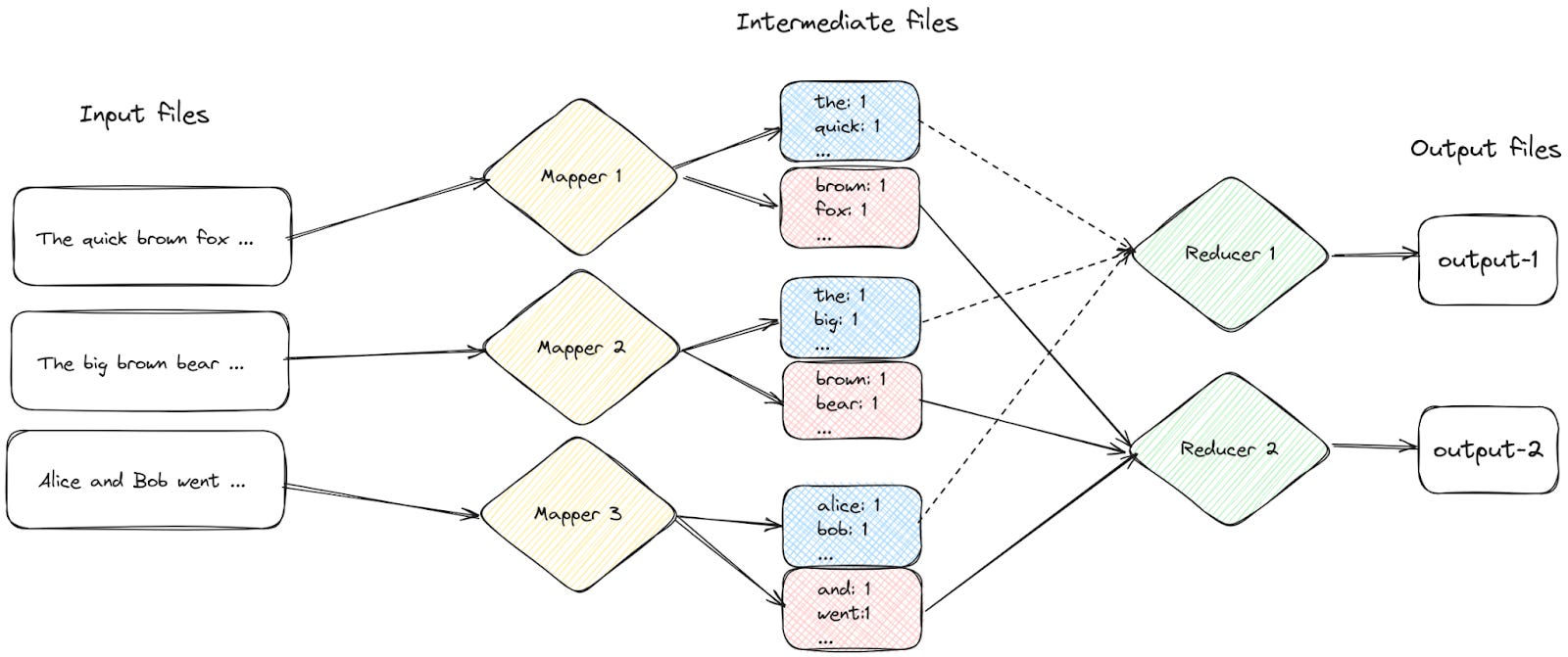 Mapreduce From Scratch By Michal Pitr From Scratch
