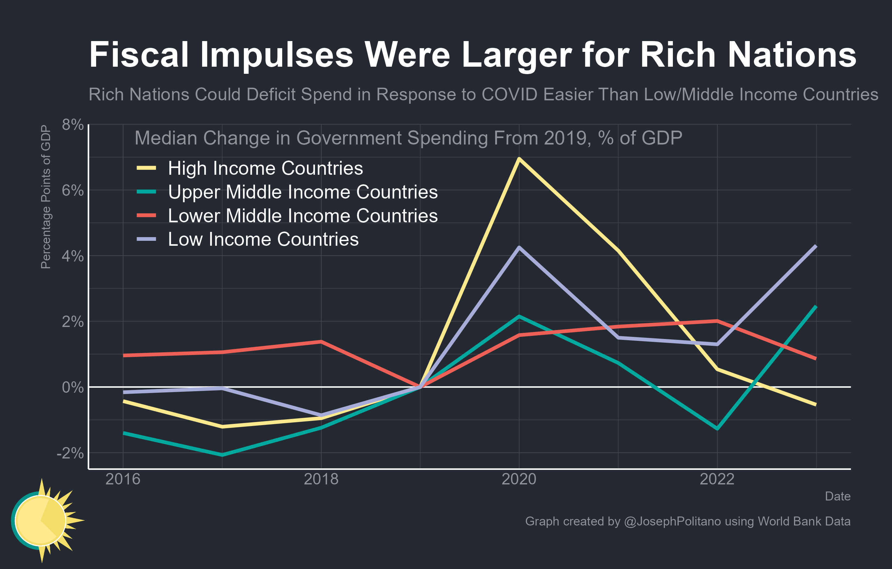 Low-Income Countries are Falling Behind