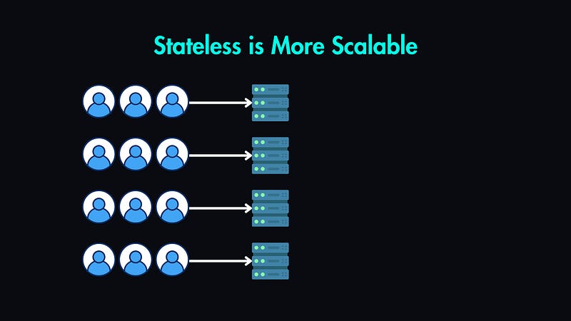 Difference between Stateful vs Stateless Architectures? When to use?