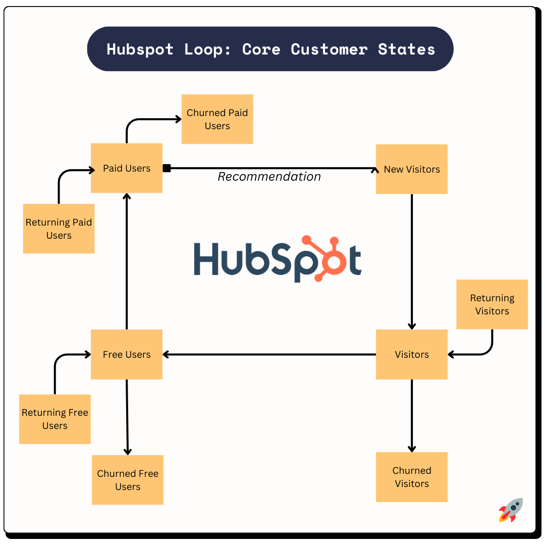 Step by step: Build a detailed growth model