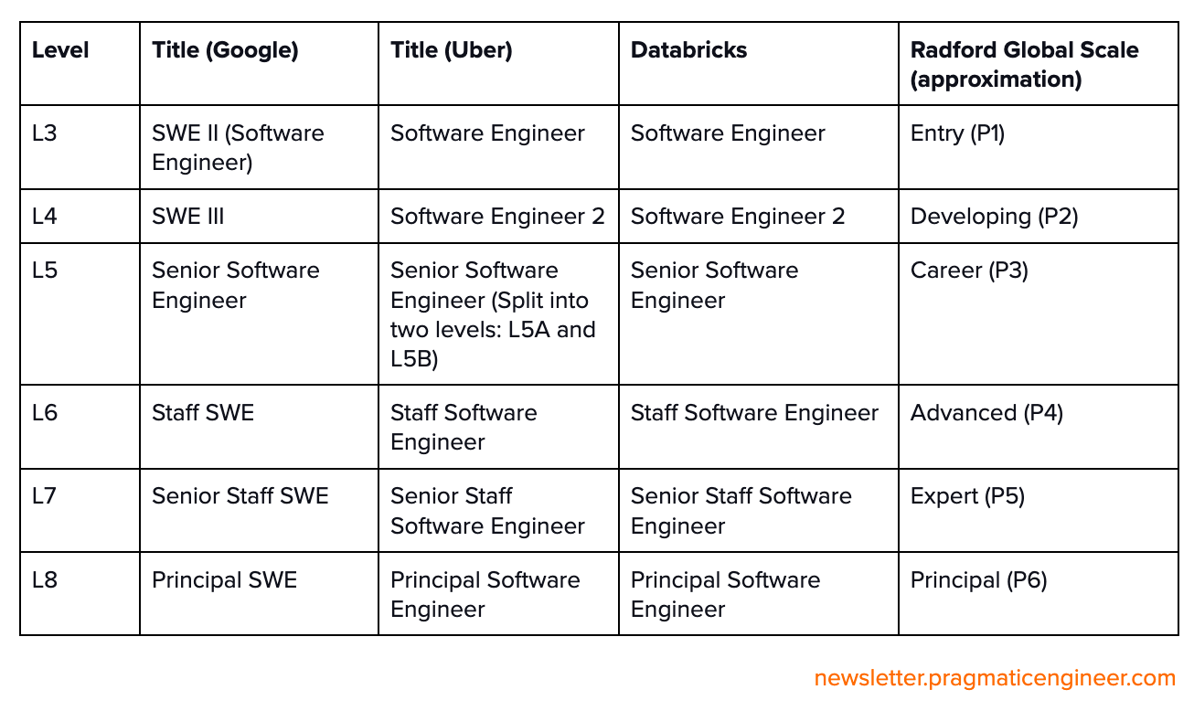 Engineering Career Paths at Big Tech and High-Growth Startups