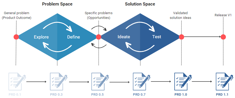How to Write a Product Requirements Document? The Best PRD Template.