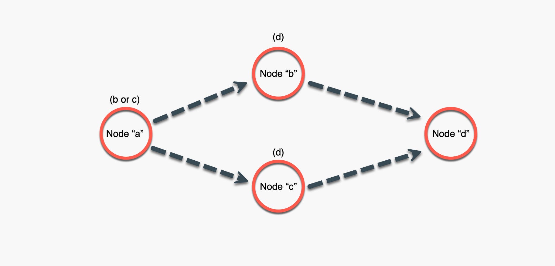 LangGraph From LangChain Explained In Simple Terms