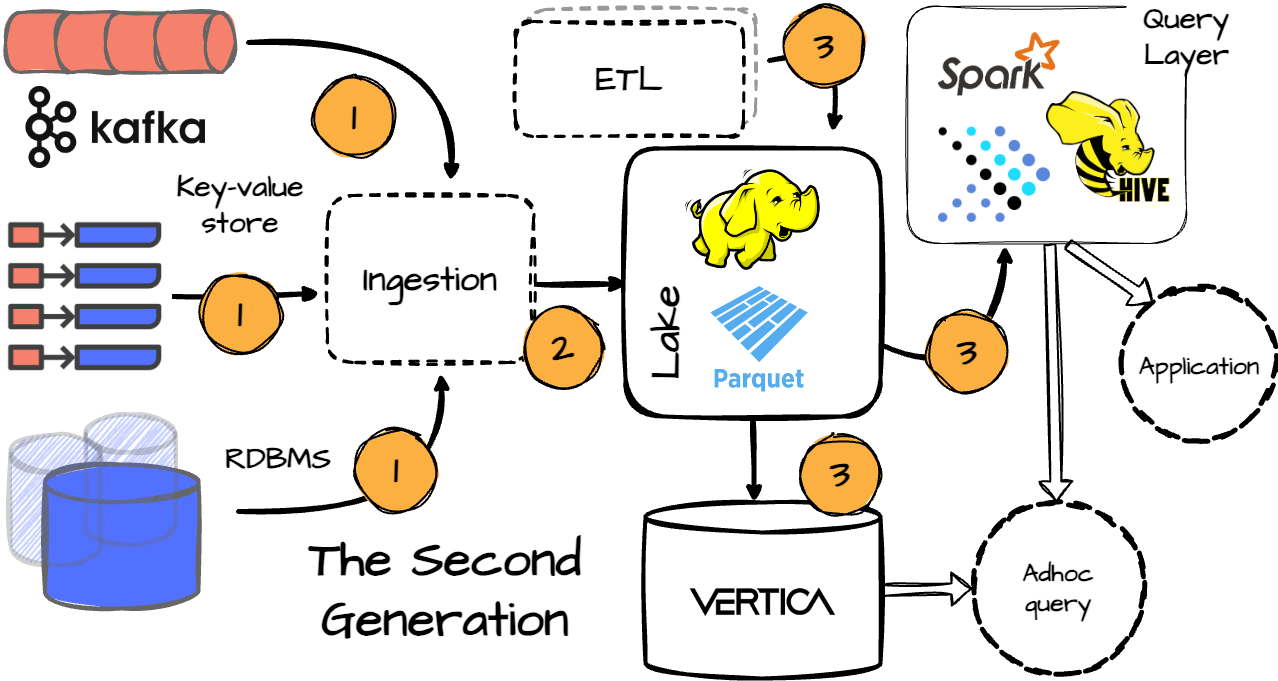 Uber’s Big Data Revolution: From MySQL to Hadoop and Beyond