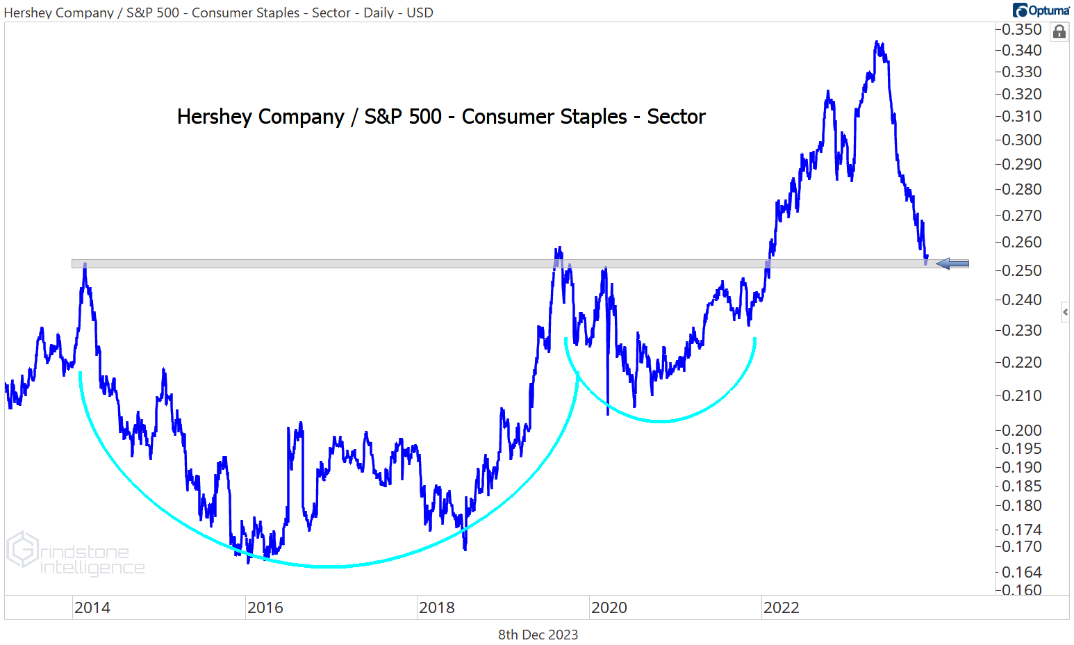 Top Charts from the Consumer Staples Sector - 12/8/2023