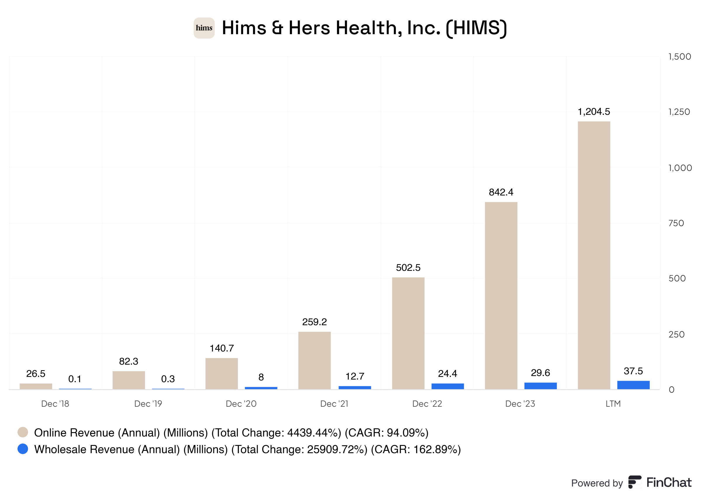 Hims & Hers: Transforming Wellness and Telemedicine – A Comprehensive Investment Analysis