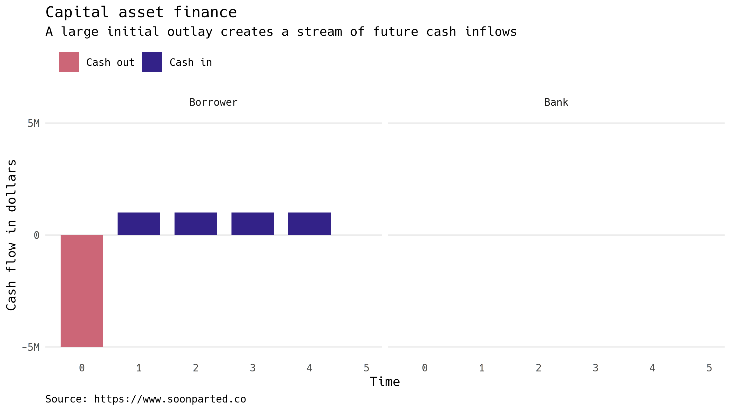 Cash flows - by Daniel H. Neilson - Soon Parted