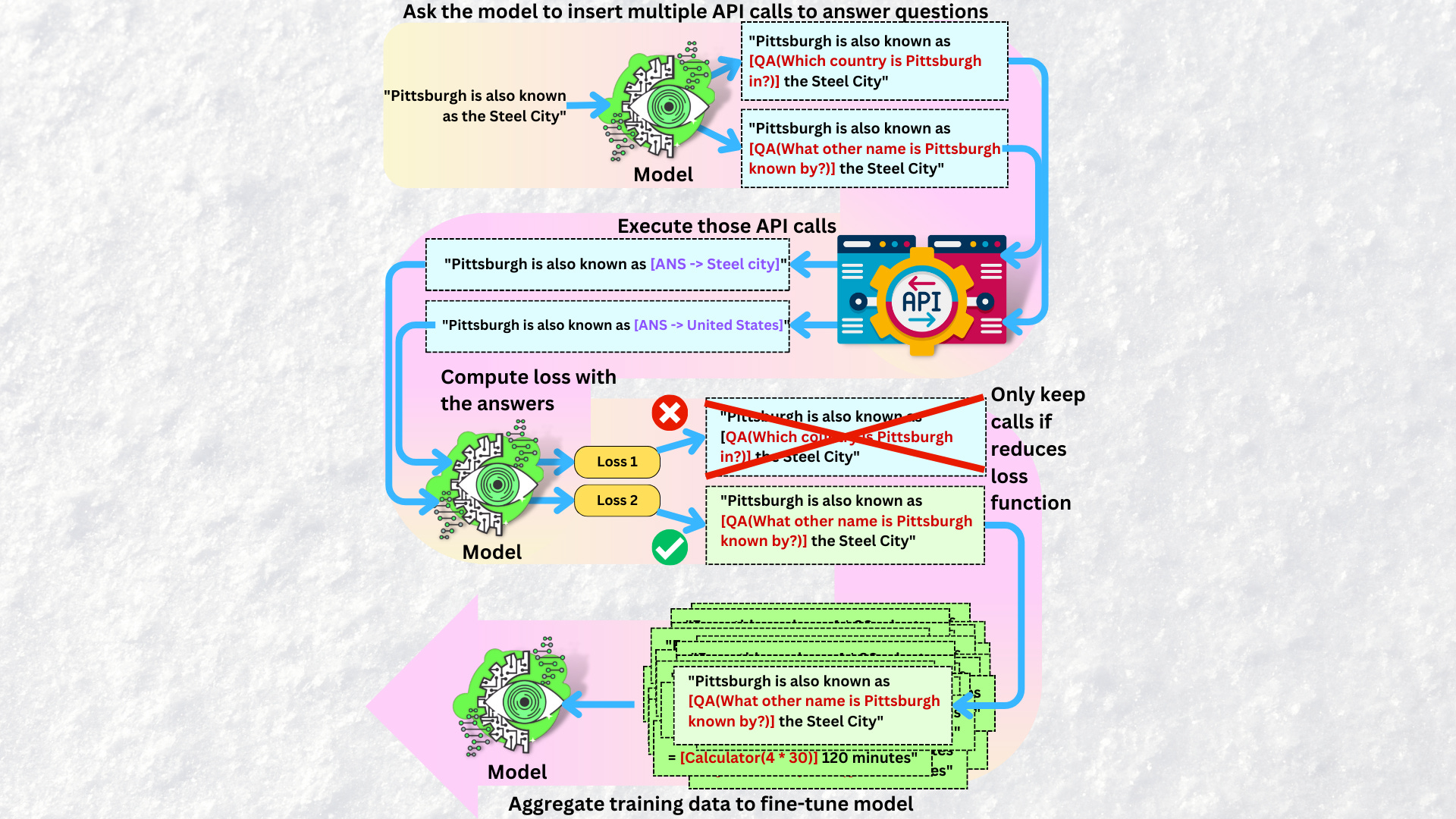 The AiEdge+: How to Augment Large Language Models
