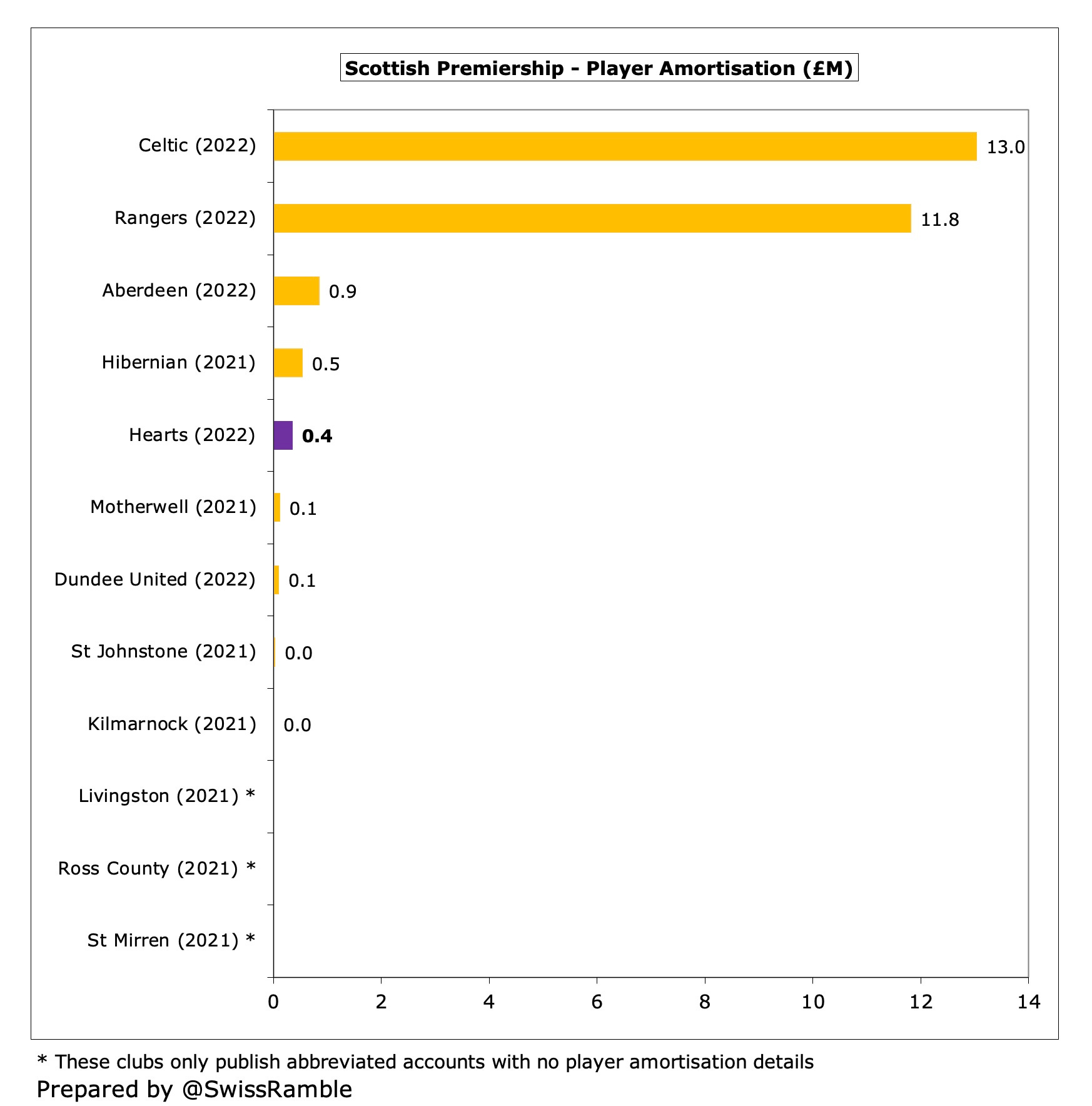 Hearts Finances 2021/22 - The Swiss Ramble
