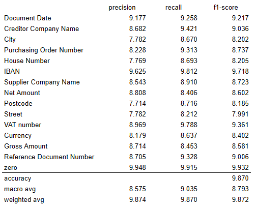 Named Entity Recognition Using a Pre-Trained LayoutLMv2 Model