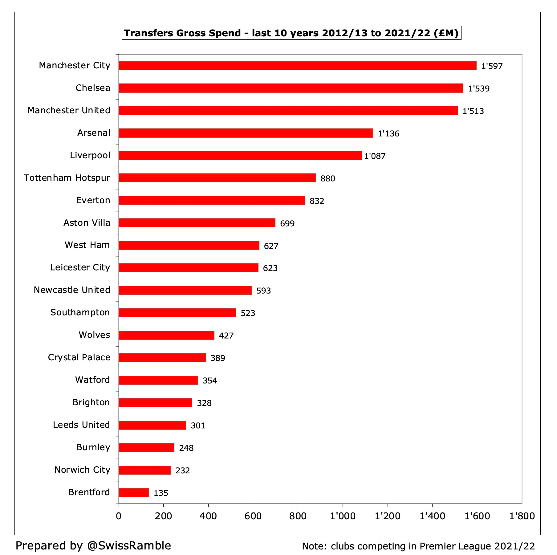 Premier League Finances by Club 2021/22 (including last 10 years growth)