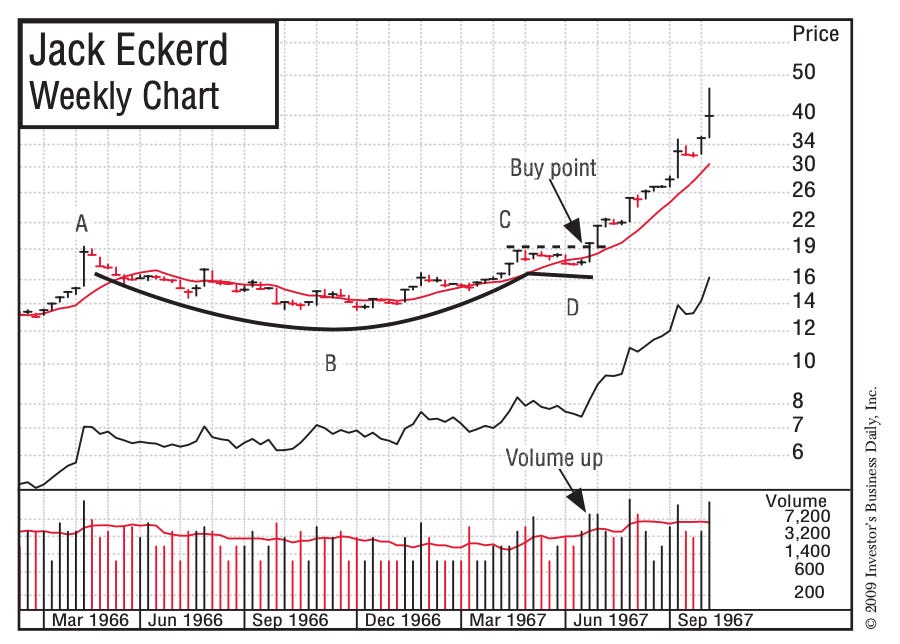 🍳Saucer Base - Anatomy - by TinTinTrading | BOOM Traders