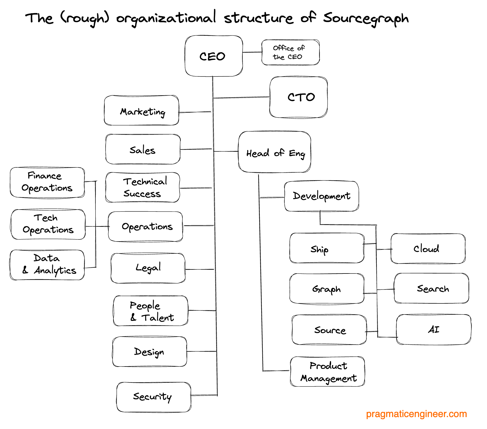 Inside Sourcegraph’s Engineering Culture: Part 1