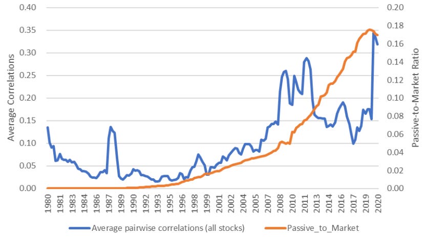 When index funds make the market riskier