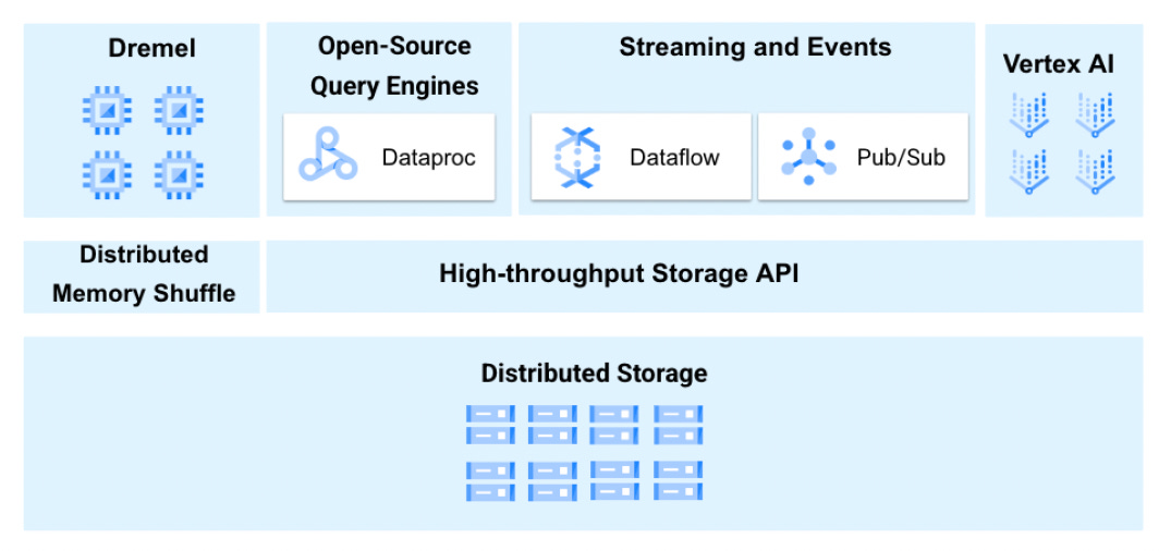 Insights from paper: Google BigLake: BigQuery’s Evolution toward a ...