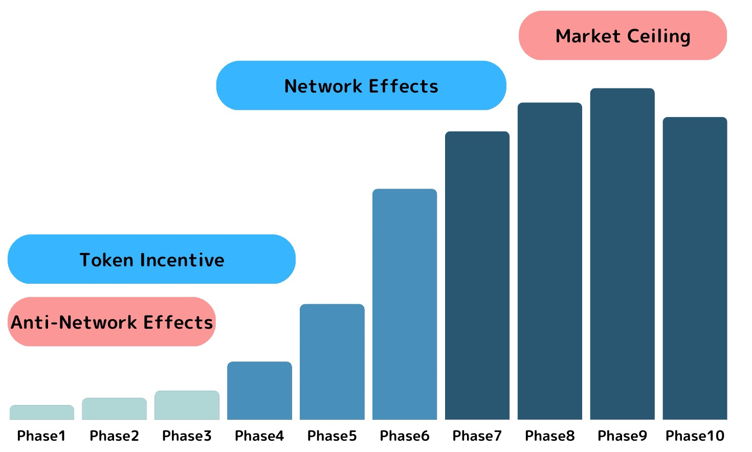A Framework to align Products and Tokens in Web3